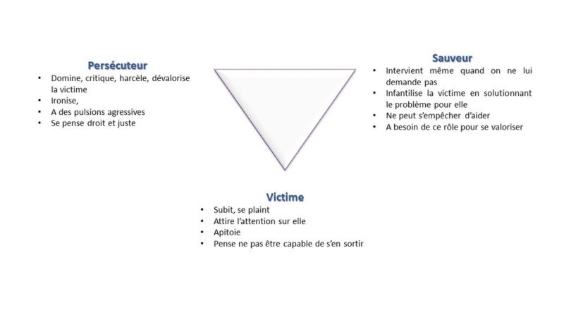 Du triangle dramatique et dépressif au circuit créatif via le triangle ...